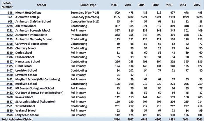 School rolls continue rise